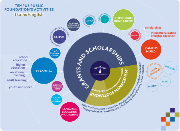 Tempus Public Foundation